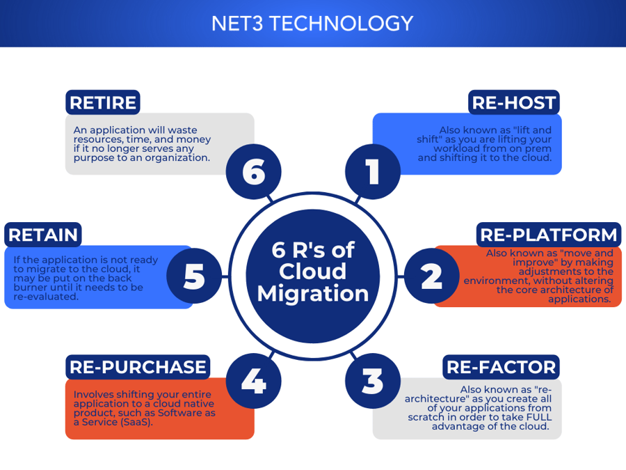 6 R's of Cloud Migration