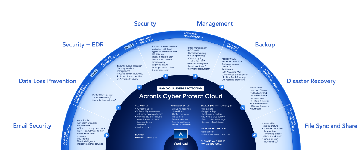 Acronis Cloud Backup with Net3
